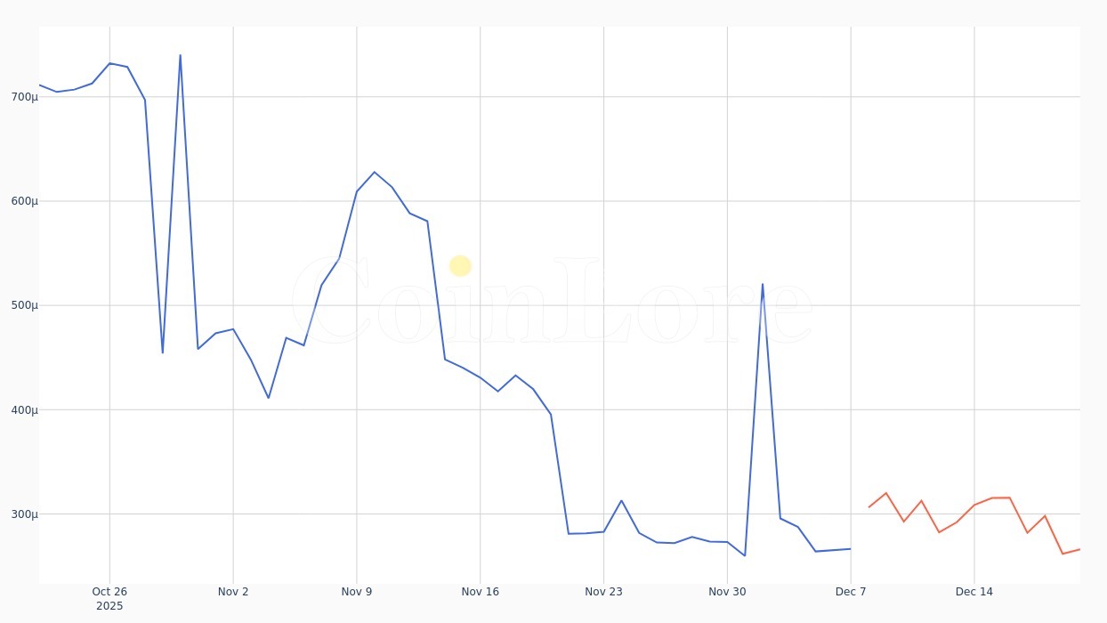 Swingby short-term price prediction