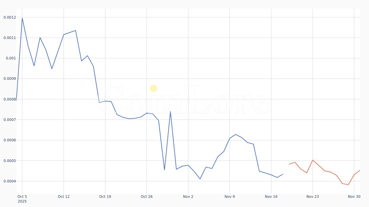 Swingby short-term price prediction