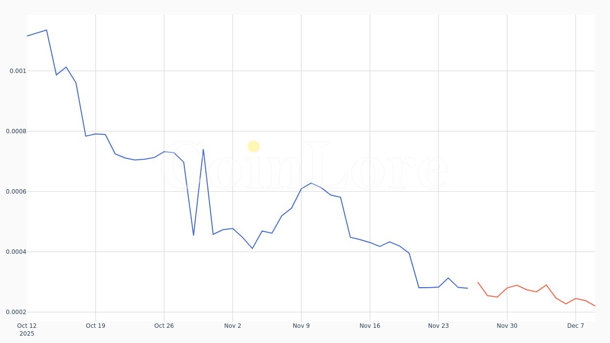 Swingby short-term price prediction
