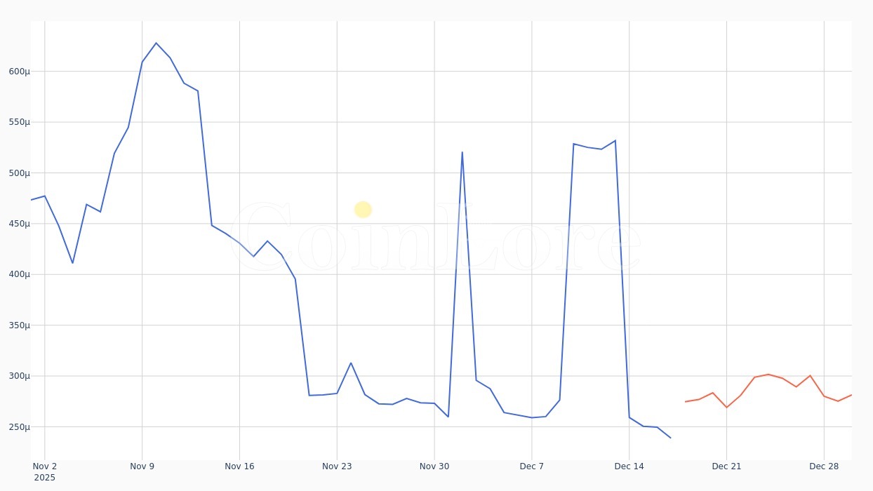 Predicción del precio a corto plazo de Swingby