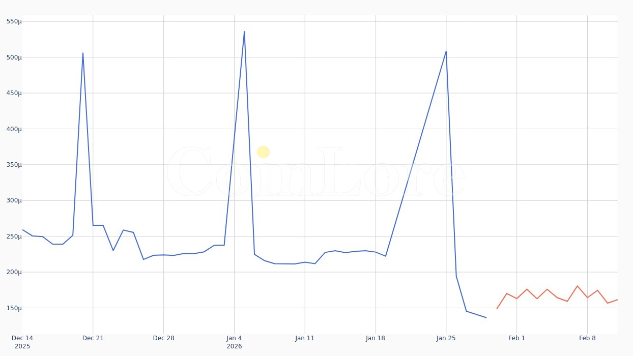 Swingby краткосрочный прогноз курса