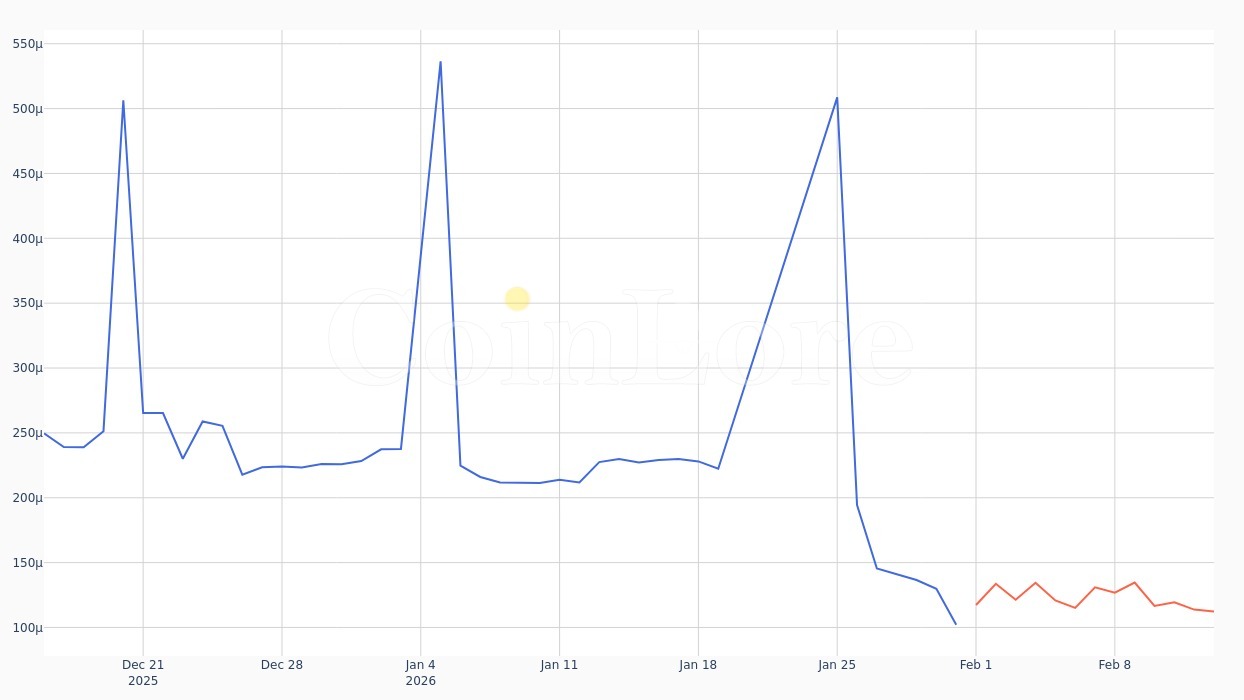 Predicción del precio a corto plazo de Swingby