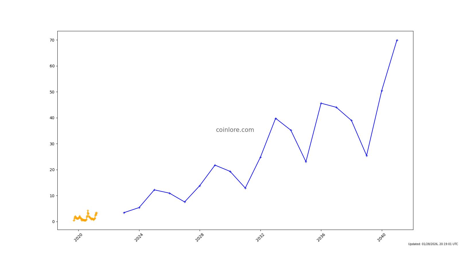 Predicción del precio de Swipe a largo plazo