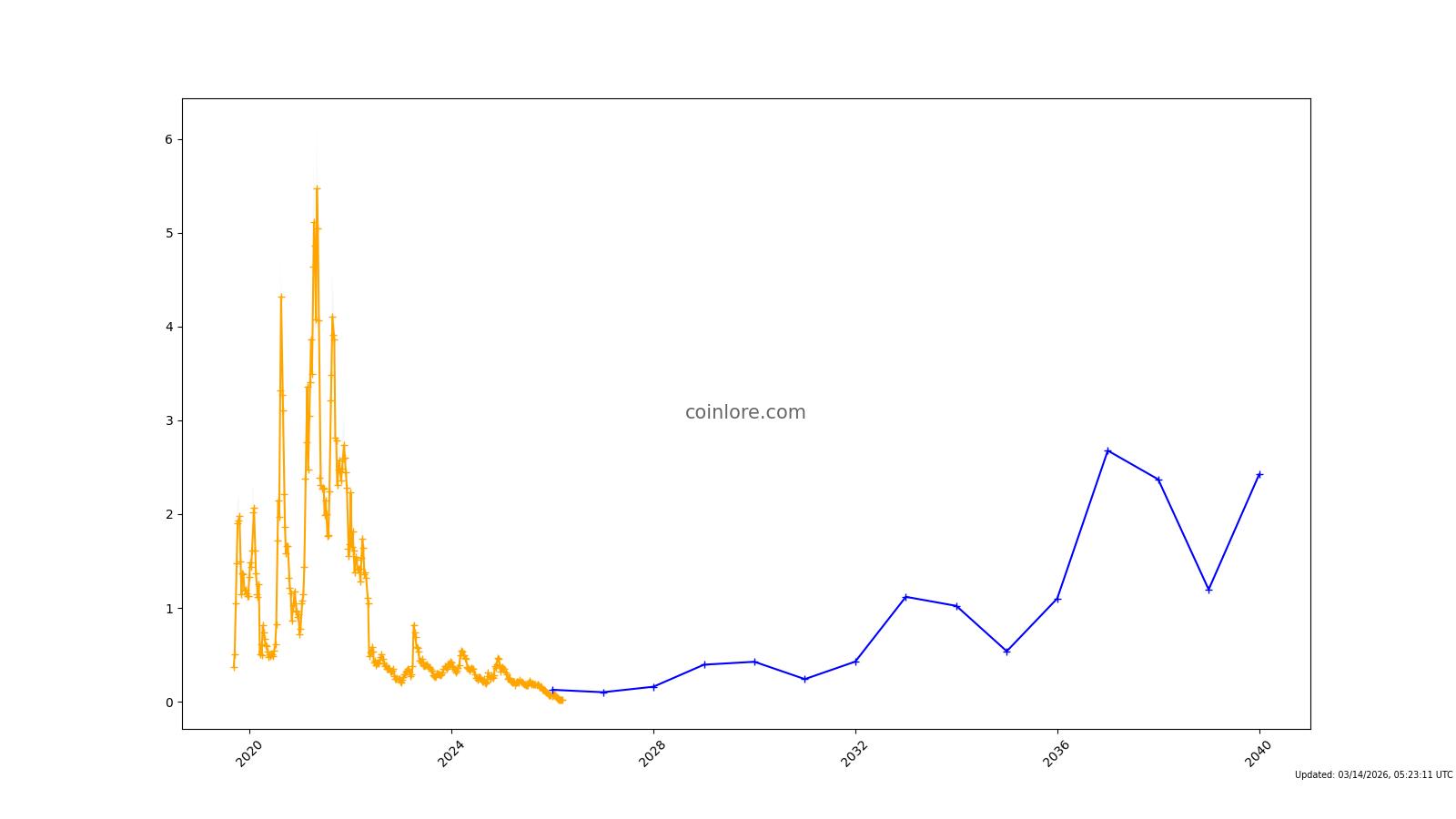 Predicción del precio de Swipe a largo plazo