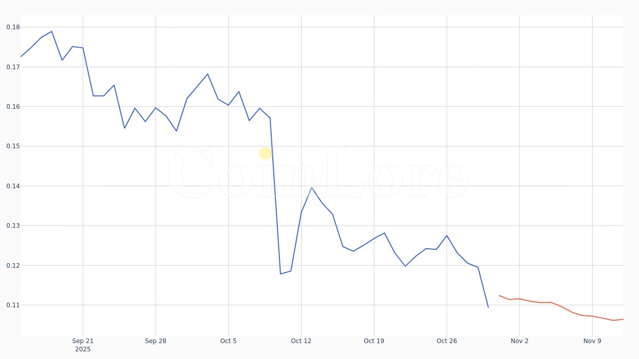 Predicción del precio a corto plazo de Swipe
