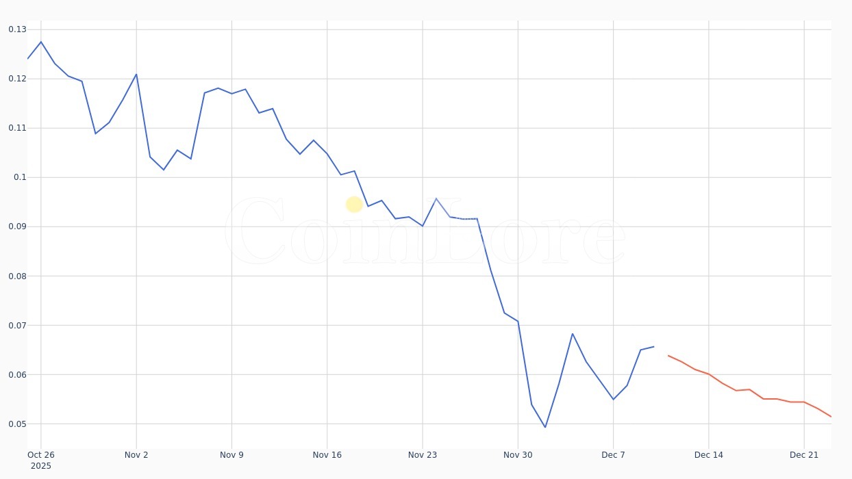 Swipe short-term price prediction
