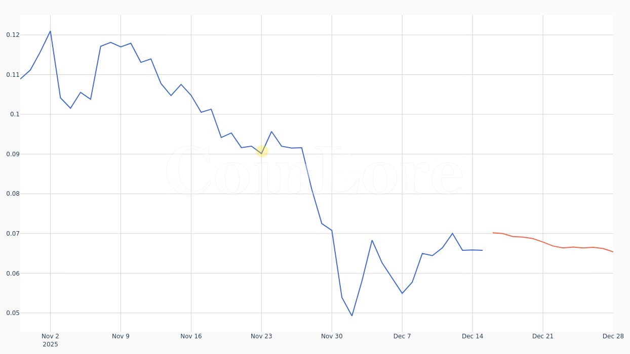 Swipe kısa vadeli fiyat tahmini
