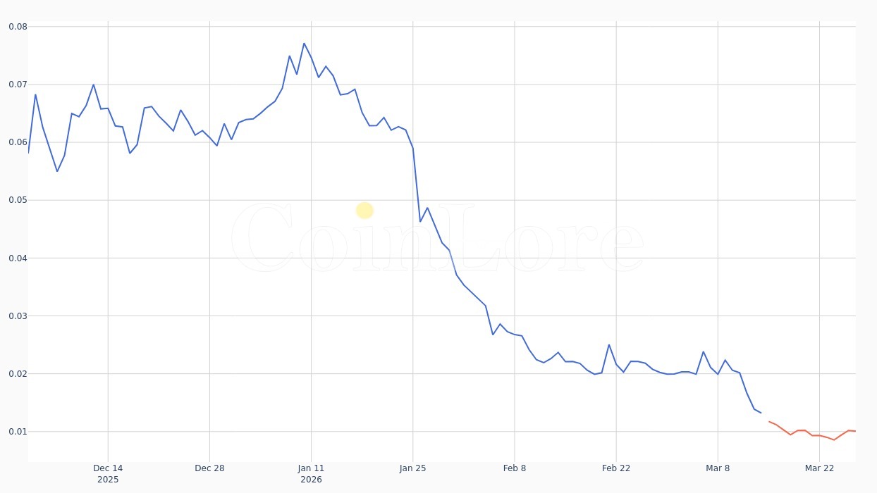Predicción del precio a corto plazo de Swipe