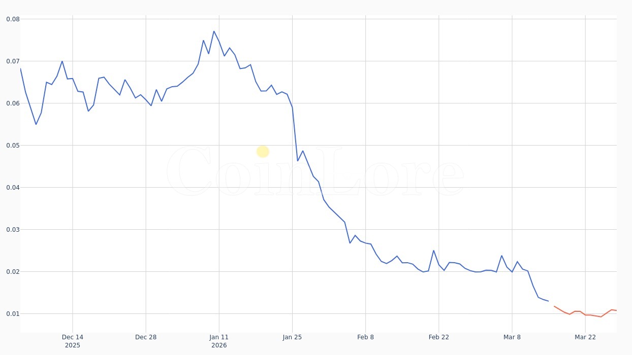 Swipe kısa vadeli fiyat tahmini