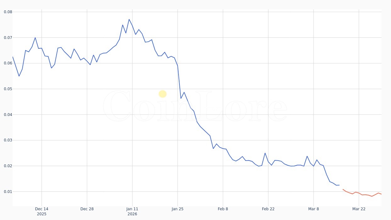 Swipe краткосрочный прогноз курса