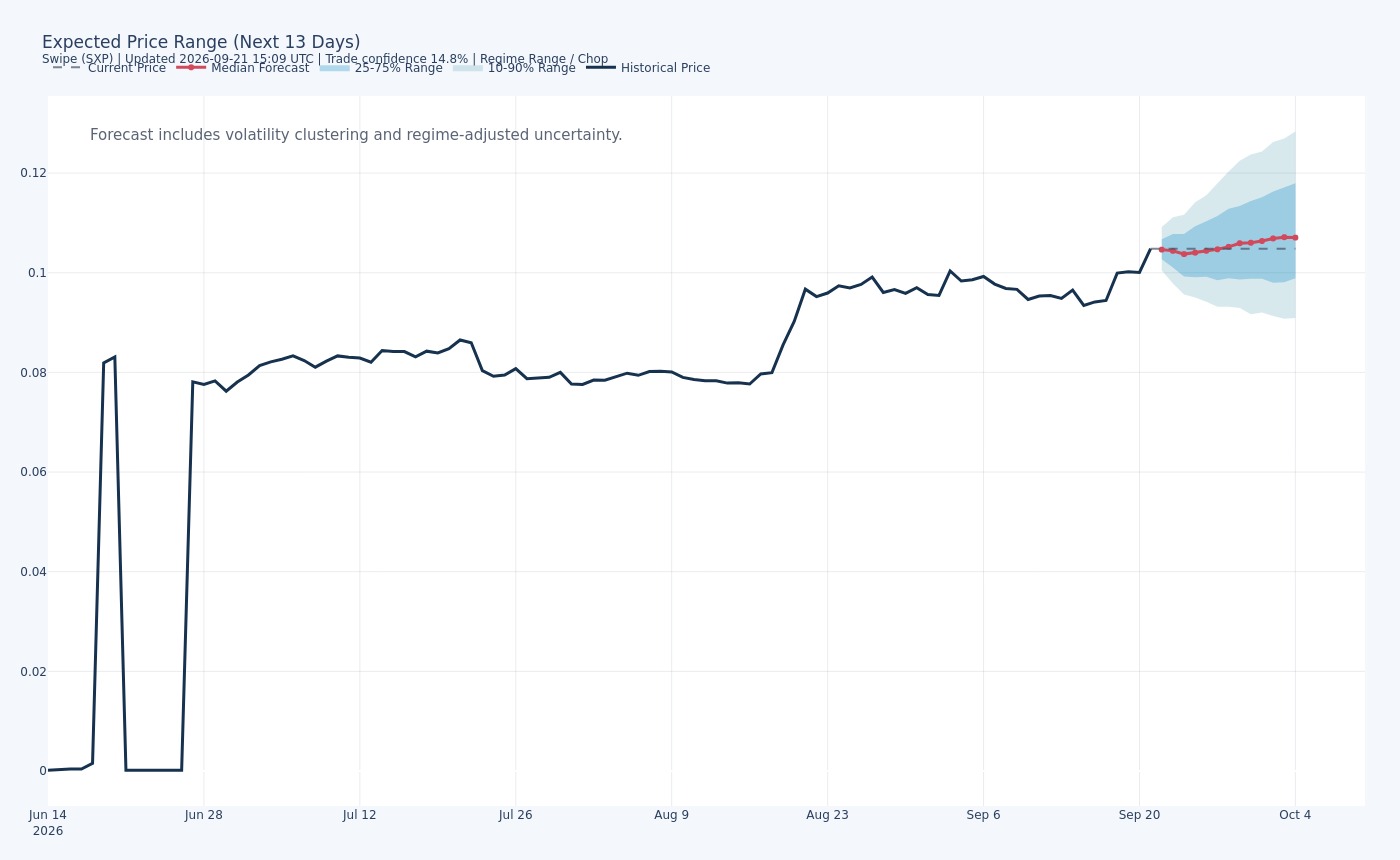 Swipe price forecast next 13 days with confidence range and prediction bands