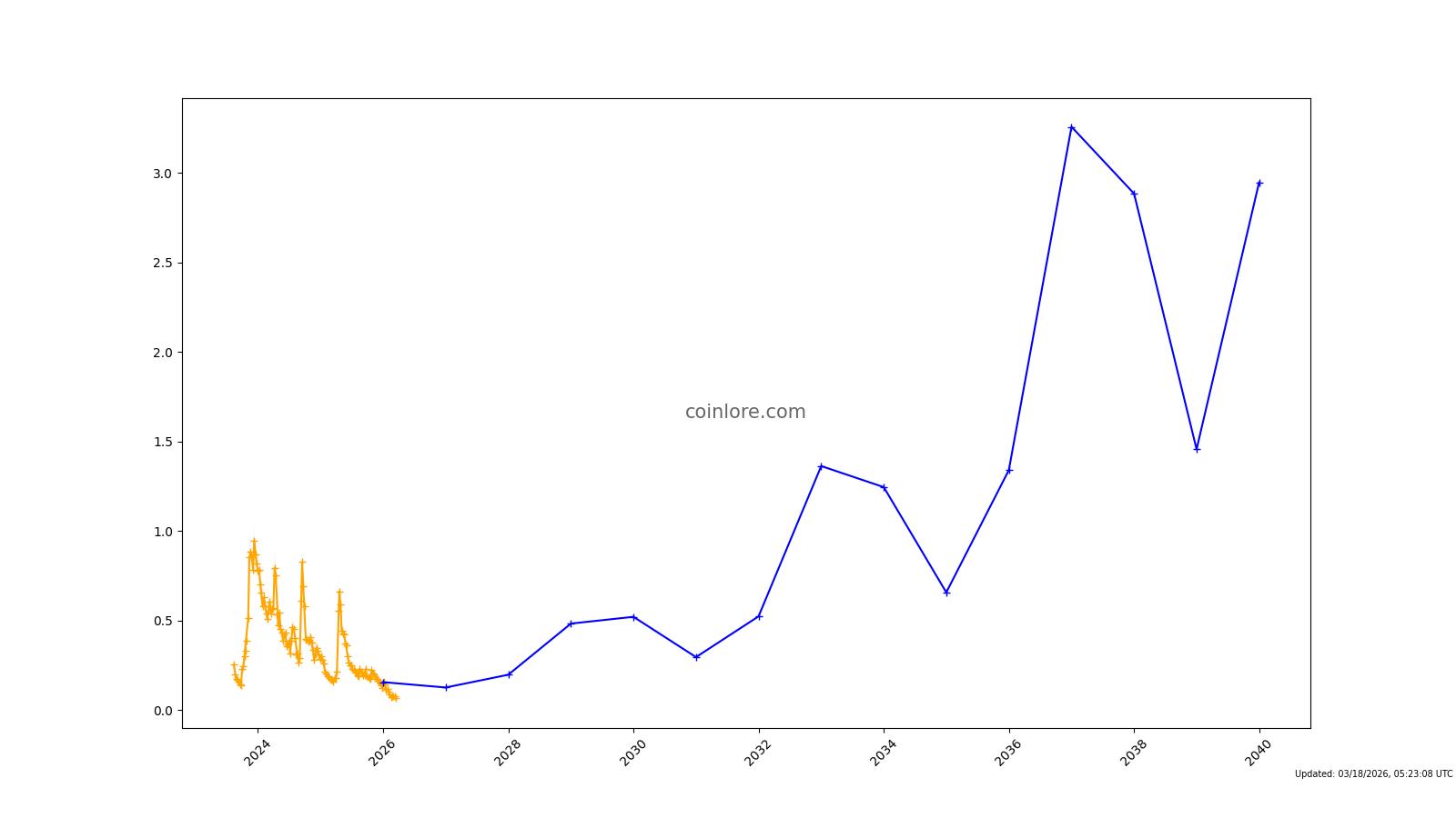 SwissCheese uzun vadeli fiyat tahmini