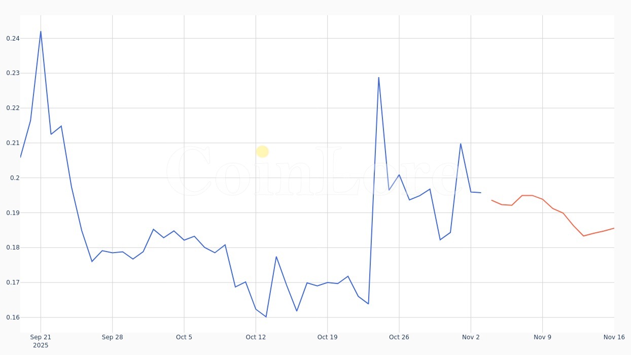 SwissCheese short-term price prediction