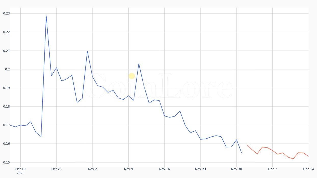 SwissCheese kurzfristige Kurs prognose