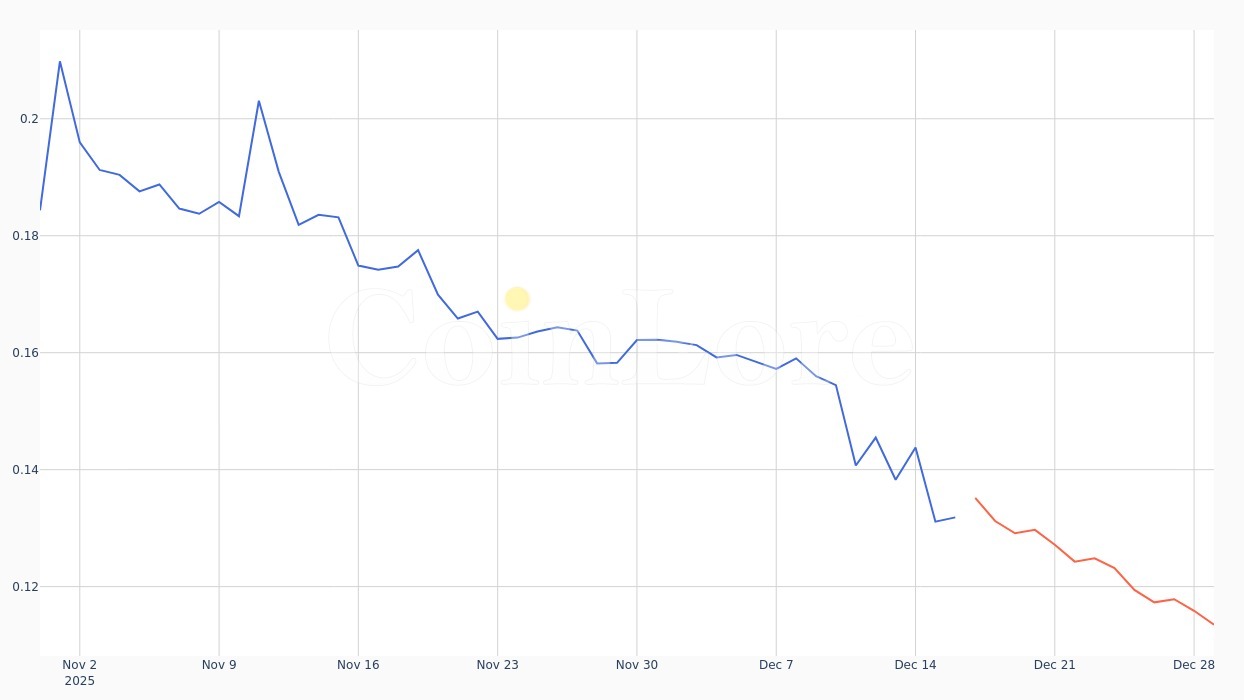 SwissCheese краткосрочный прогноз курса