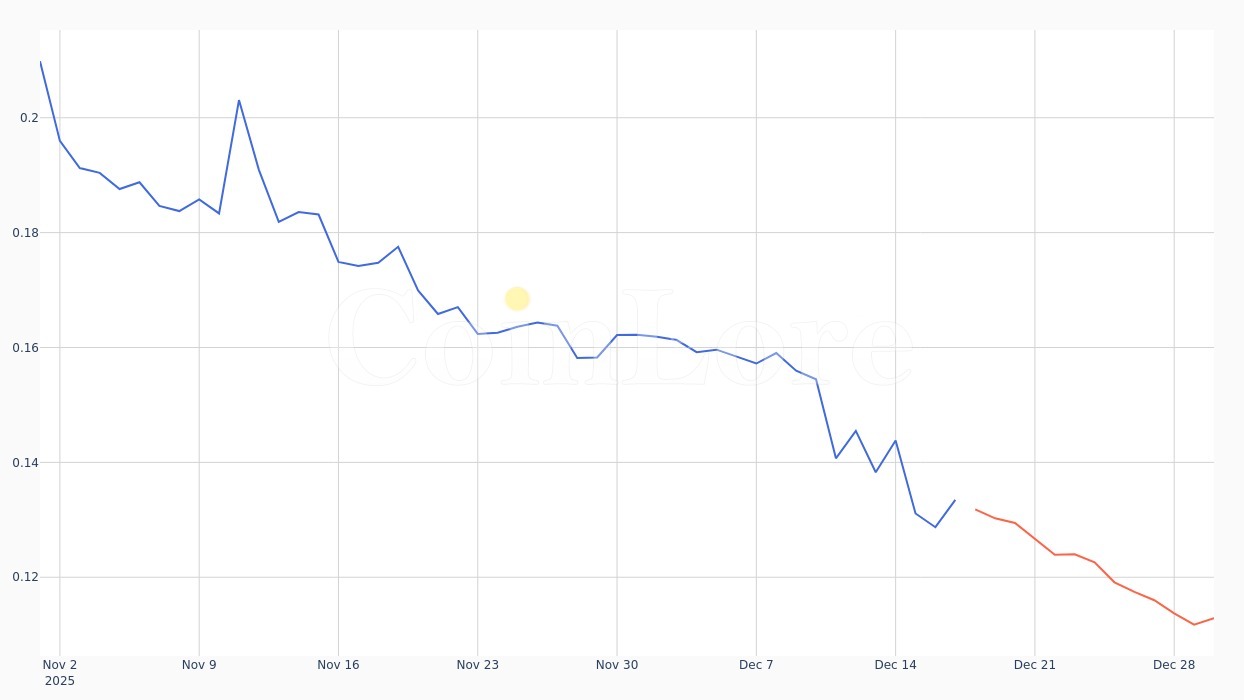 SwissCheese kısa vadeli fiyat tahmini