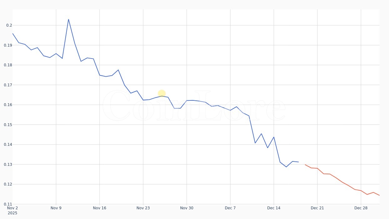 Predicción del precio a corto plazo de SwissCheese
