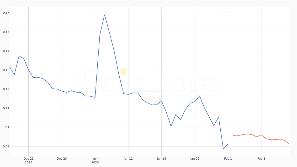 Predicción del precio a corto plazo de SwissCheese