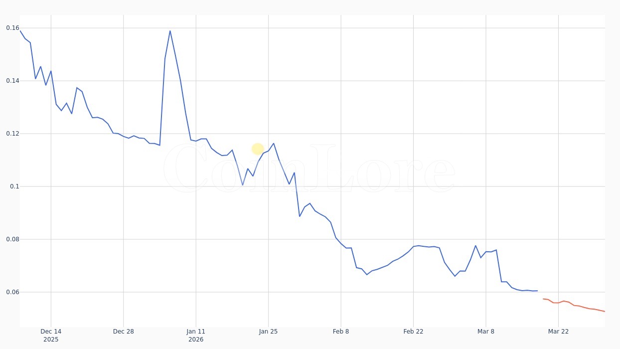Predicción del precio a corto plazo de SwissCheese