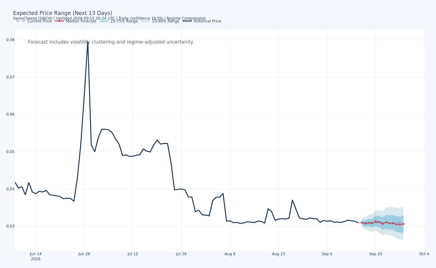 SwissCheese price forecast next 13 days with confidence range and prediction bands