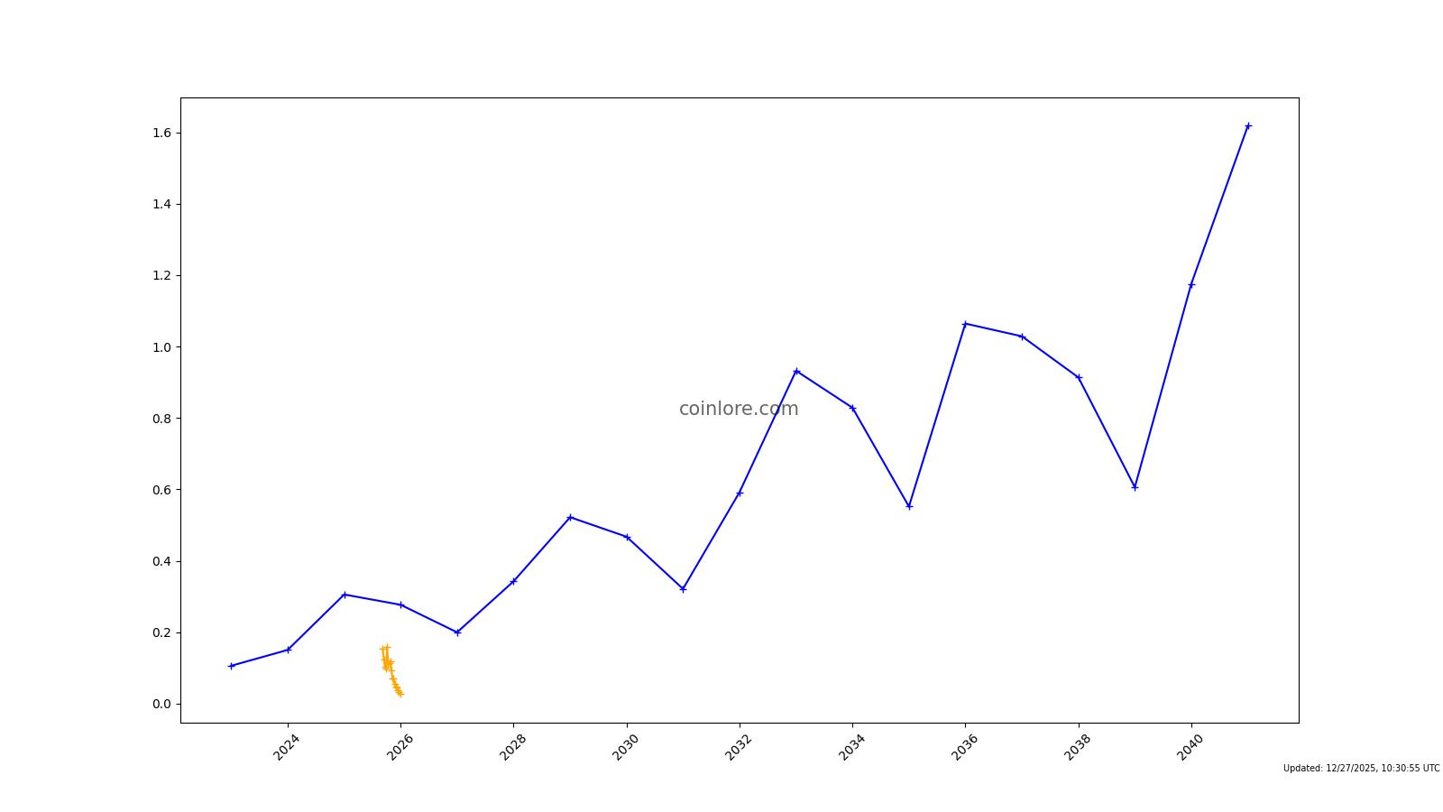 Switchboard Protocol Price prediction, Short/Long Forecast - CoinLore
