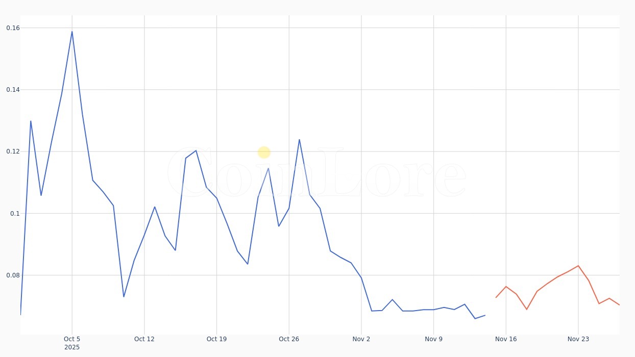 Switchboard Protocol short-term price prediction