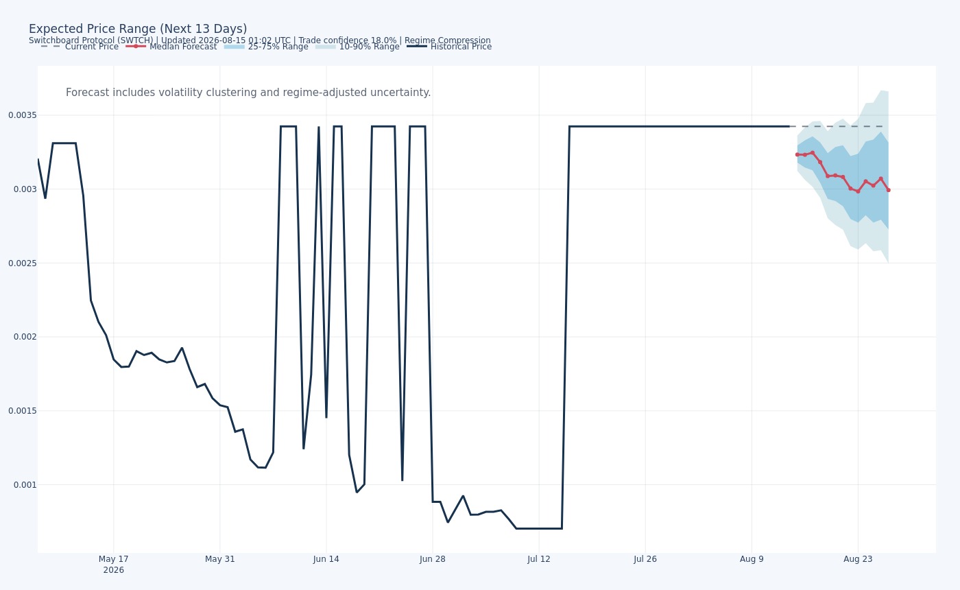 Switchboard Protocol price forecast next 13 days with confidence range and prediction bands