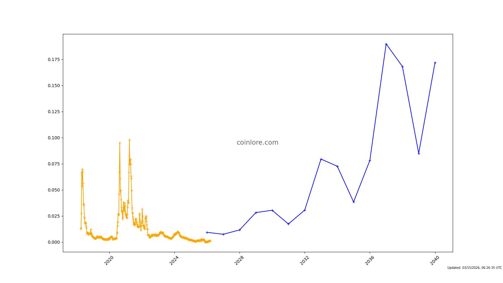 Predicción del precio de Switcheo a largo plazo