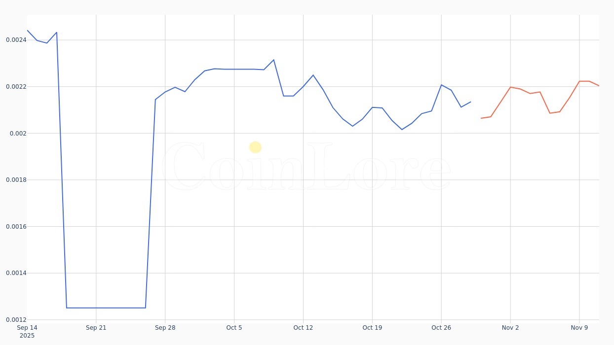 Switcheo short-term price prediction