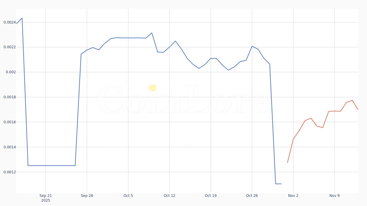 Switcheo kurzfristige Kurs prognose