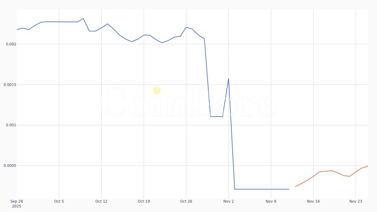Switcheo short-term price prediction