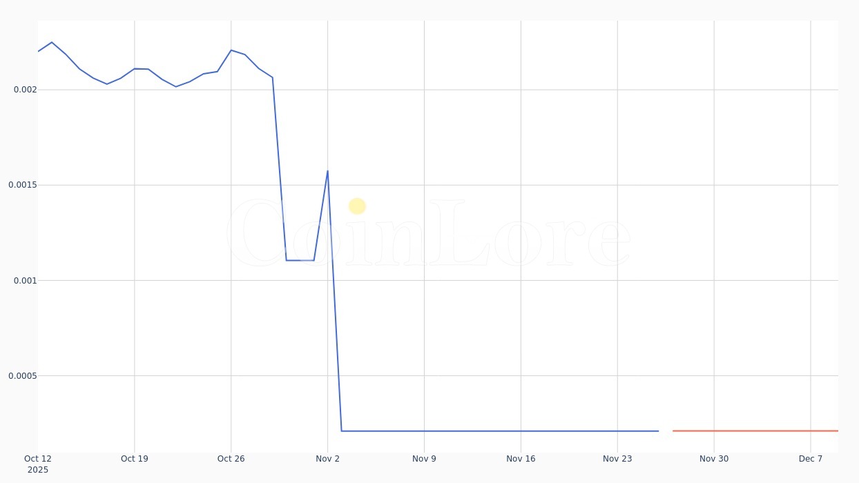 Switcheo short-term price prediction