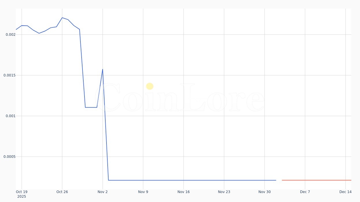 Switcheo short-term price prediction