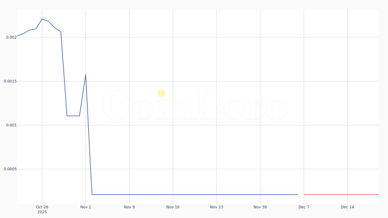 Switcheo short-term price prediction