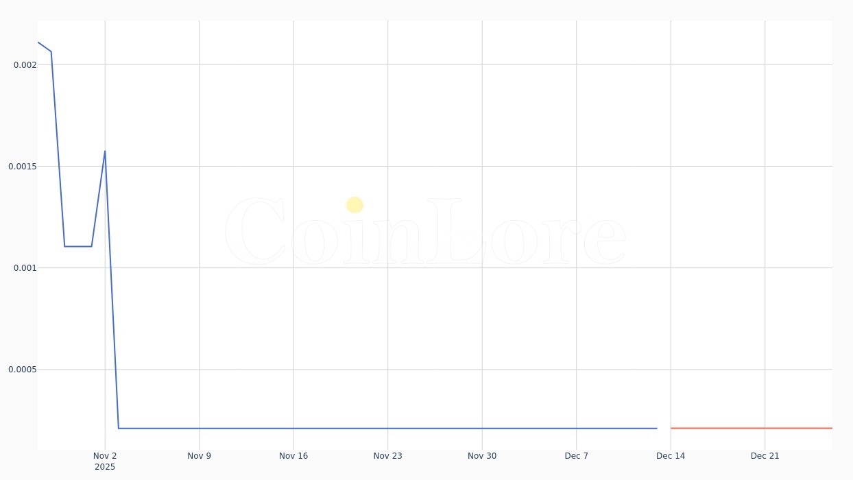 Switcheo short-term price prediction