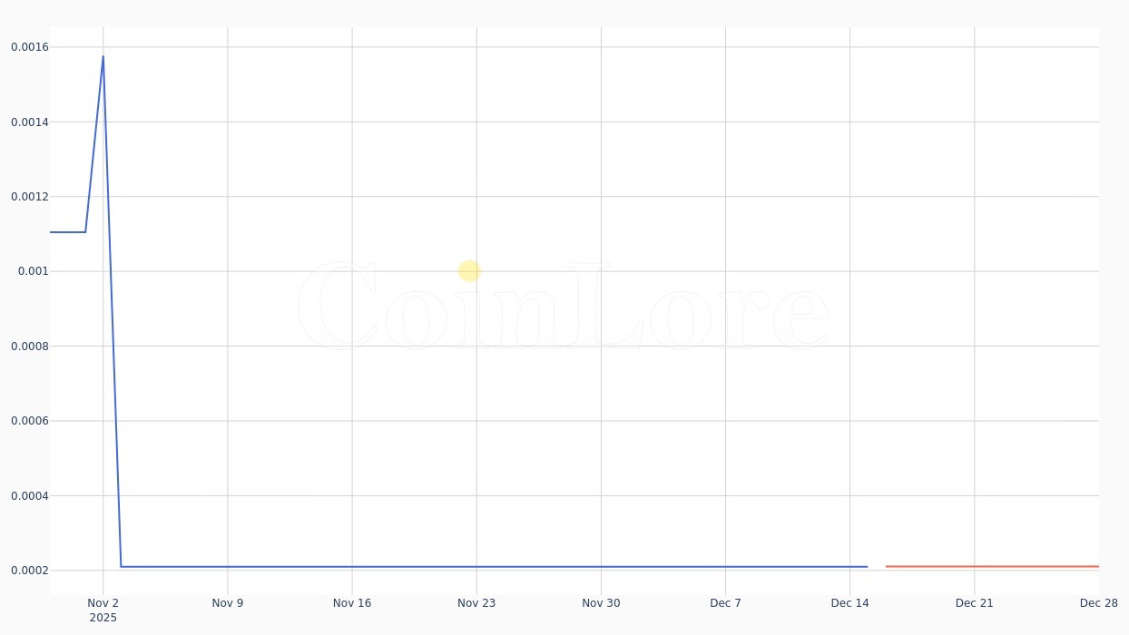 Predicción del precio a corto plazo de Switcheo