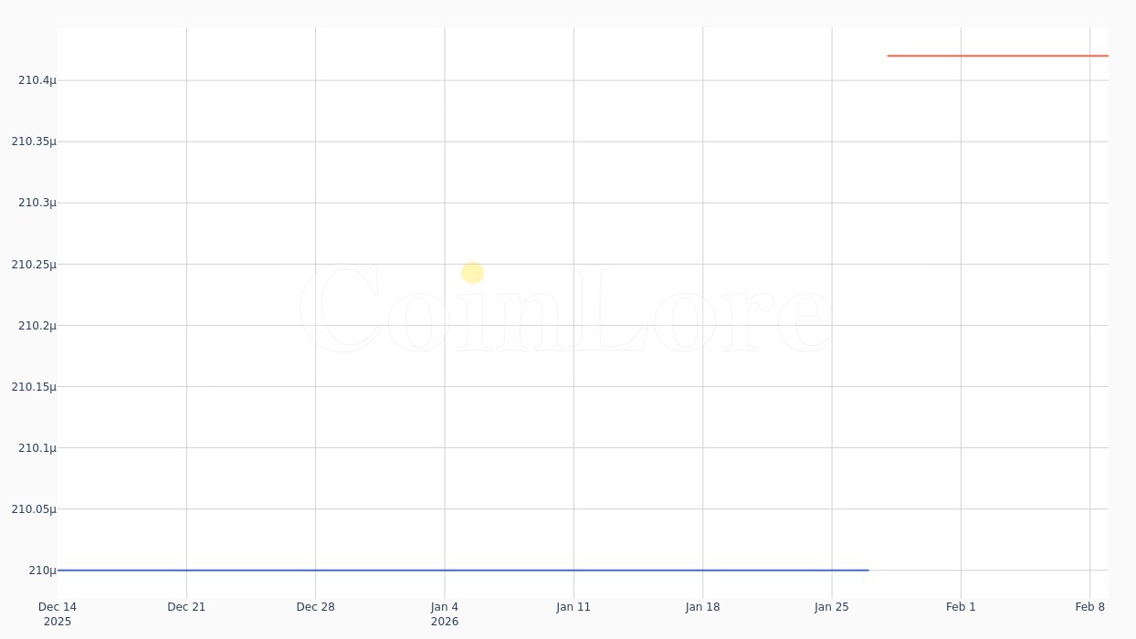 Predicción del precio a corto plazo de Switcheo