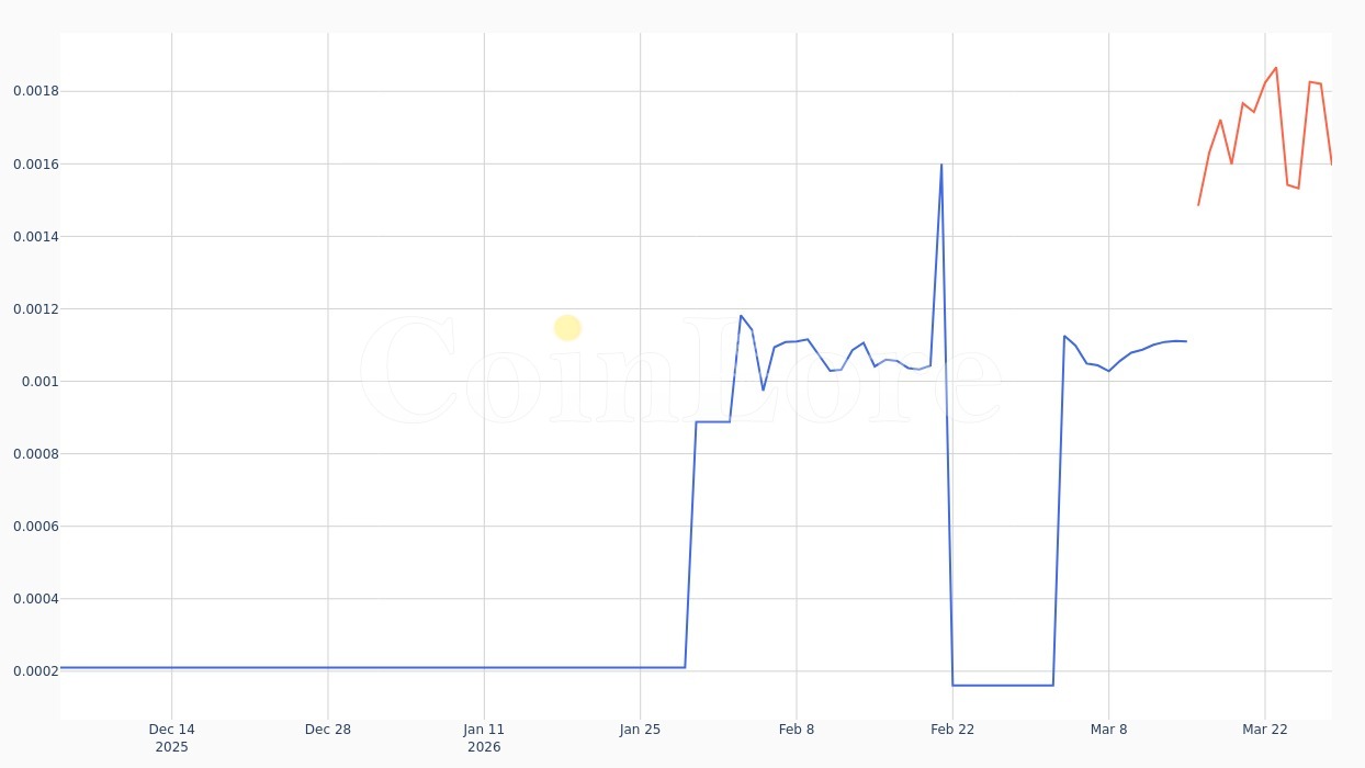 Predicción del precio a corto plazo de Switcheo