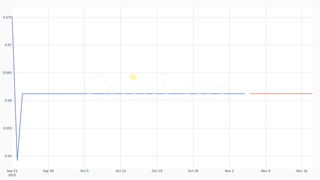 Swop short-term price prediction
