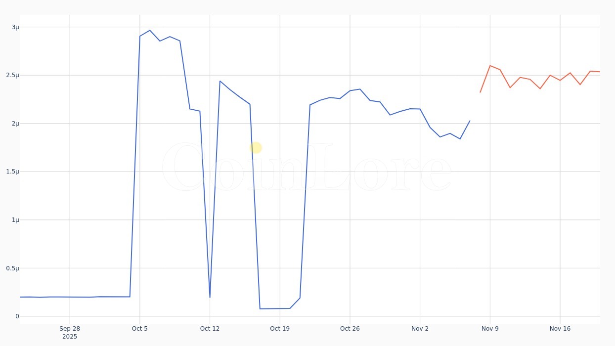 SWTCoin short-term price prediction