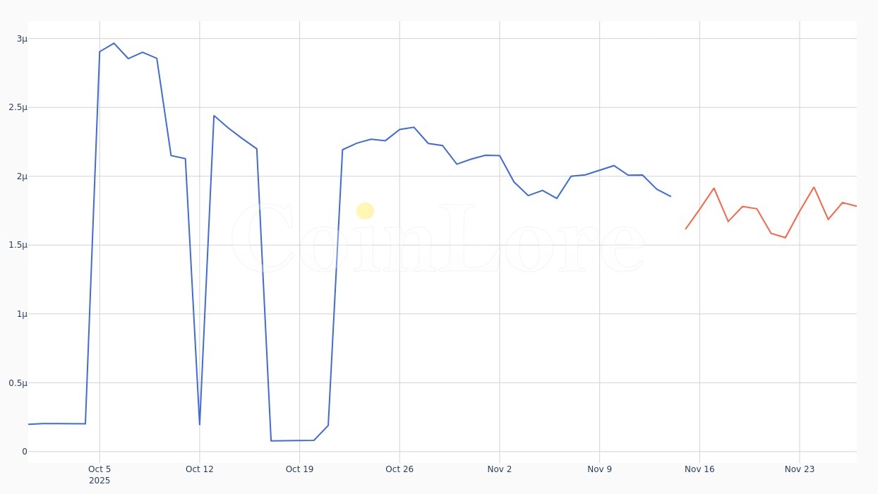 SWTCoin short-term price prediction
