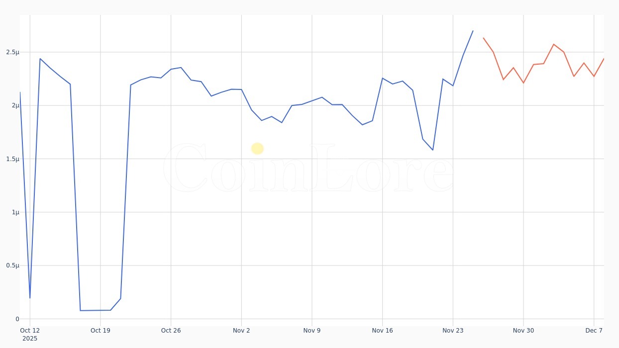 SWTCoin short-term price prediction