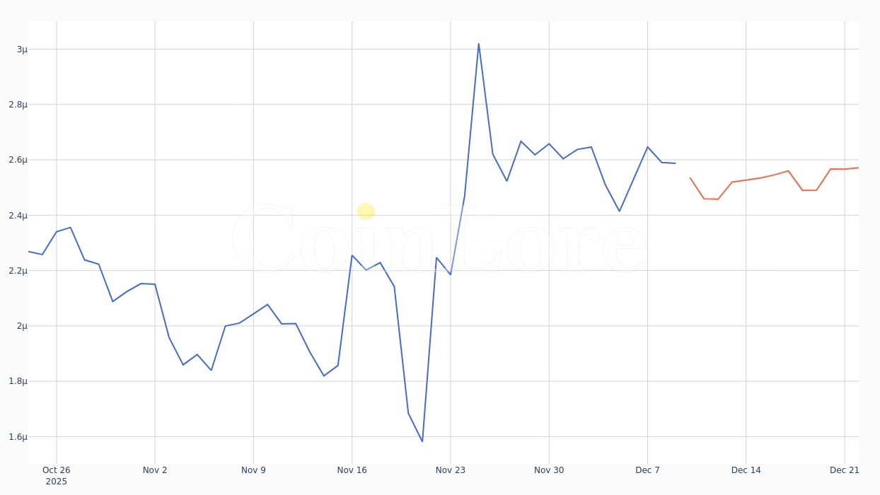 SWTCoin short-term price prediction
