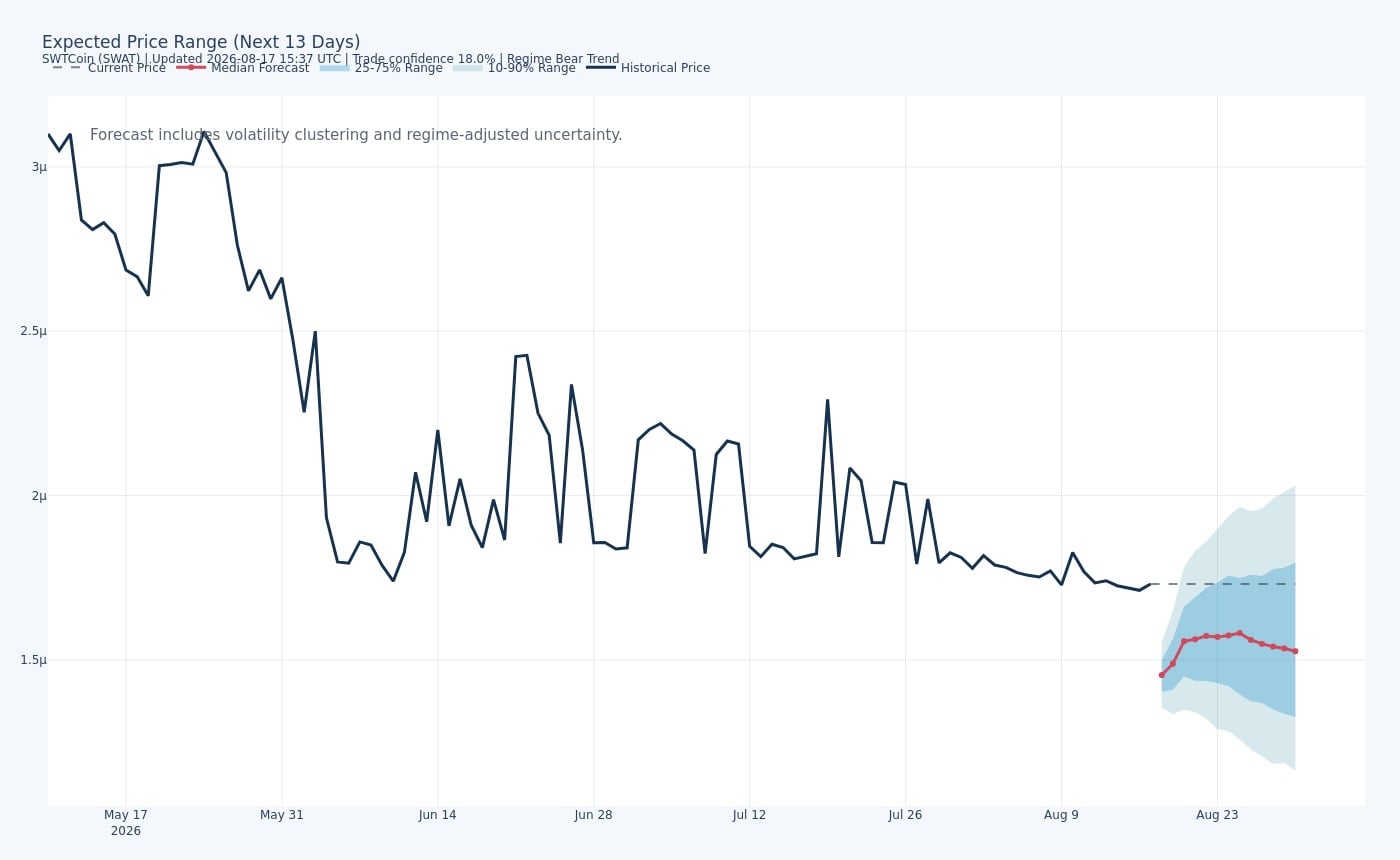 SWTCoin price forecast next 13 days with confidence range and prediction bands