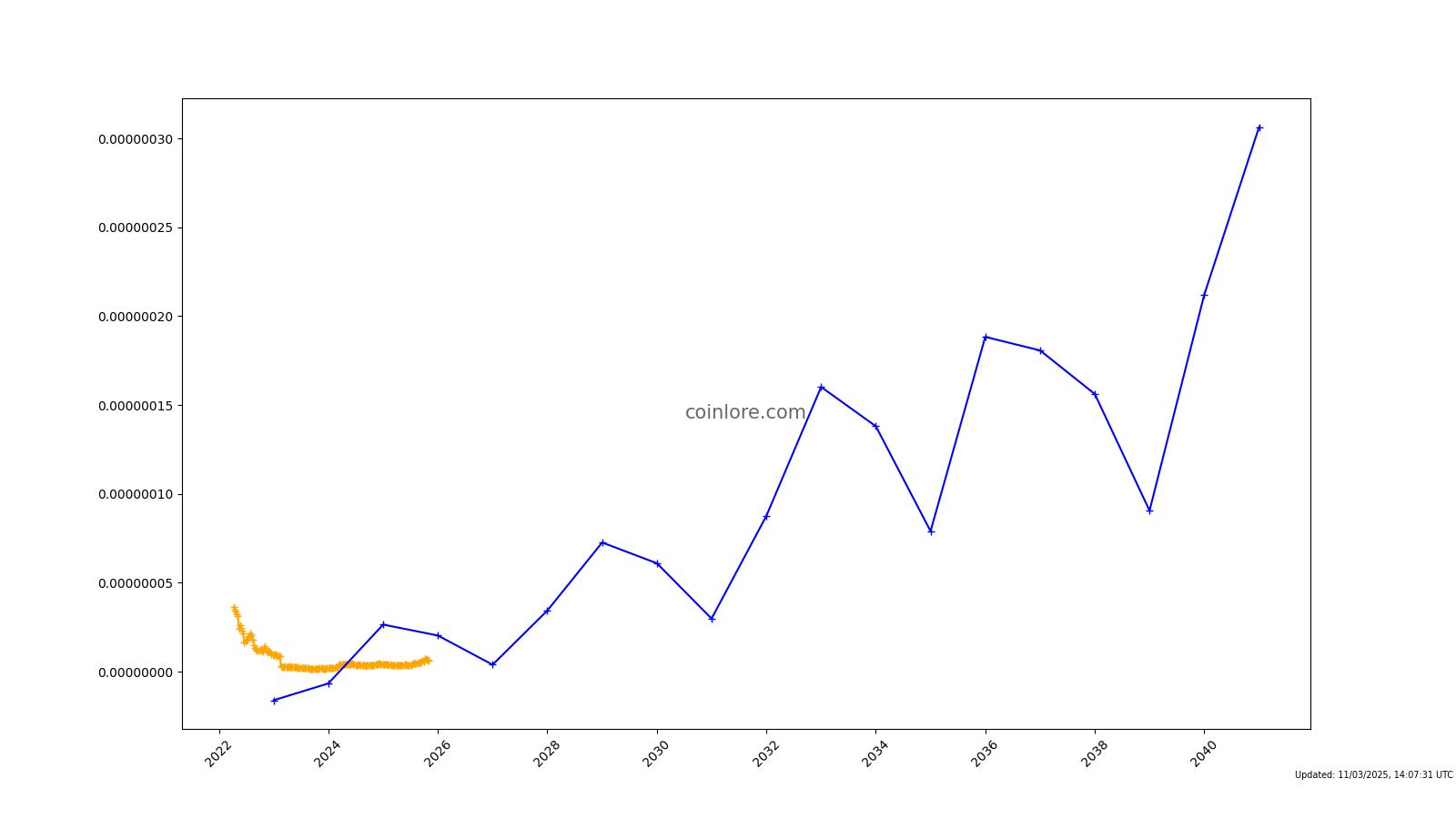 SYA x Flooz price prediction long-term