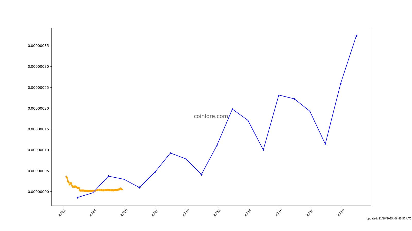 SYA x Flooz price prediction long-term