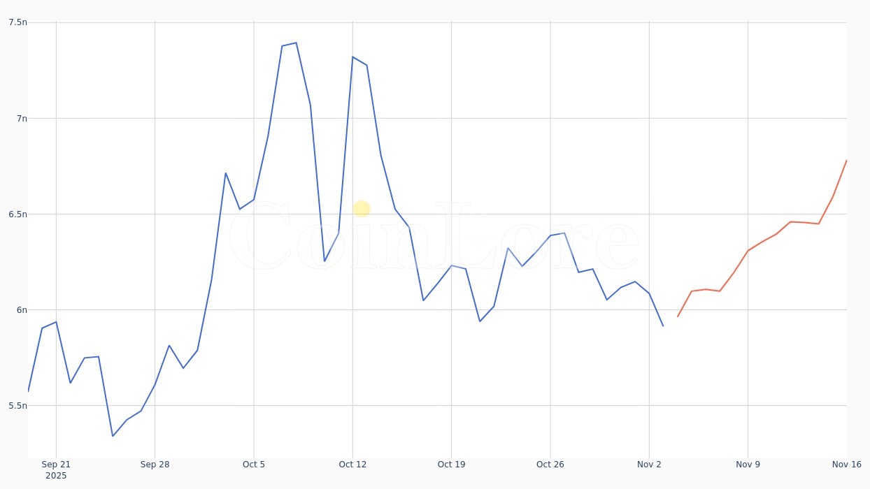 SYA x Flooz short-term price prediction