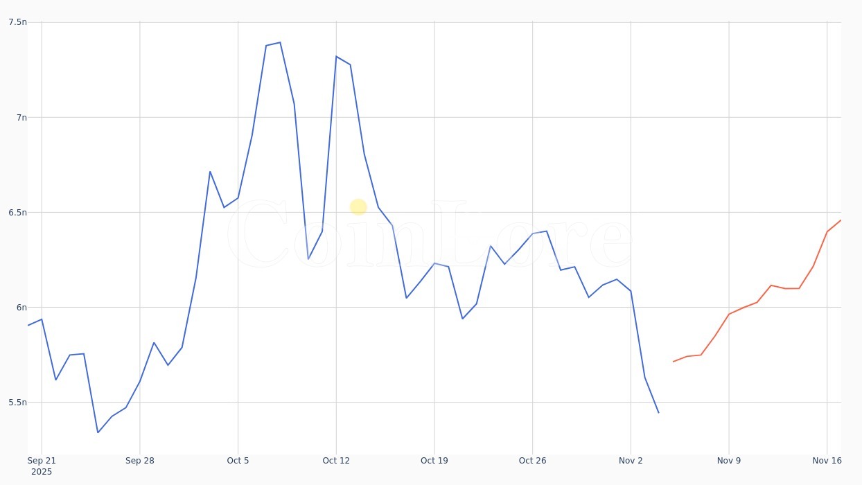 SYA x Flooz short-term price prediction