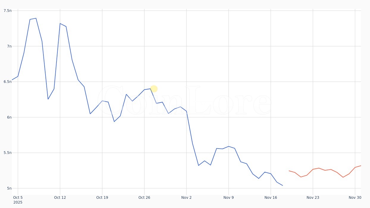 SYA x Flooz short-term price prediction