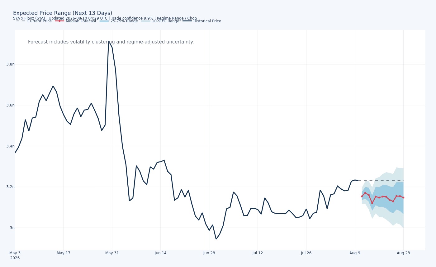 SYA x Flooz price forecast next 13 days with confidence range and prediction bands